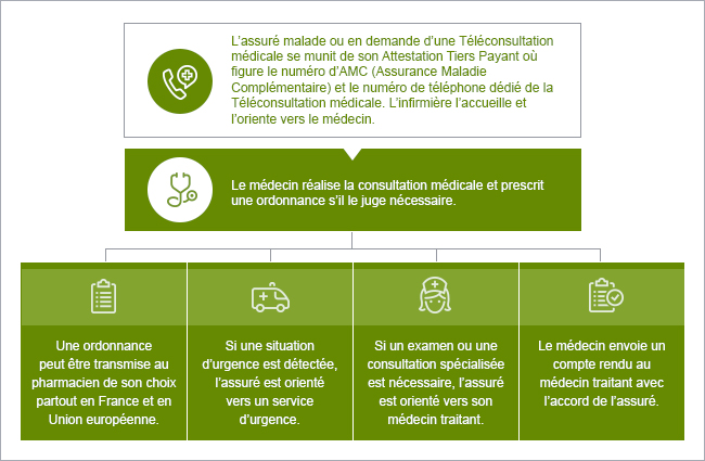 Téléconsultation médicale - Services - AXA Entreprises
